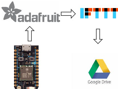 Particle Photon Mqtt Integration With Adafruit.io
